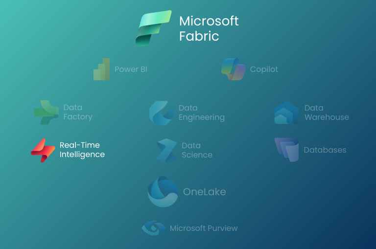 Co to jest Real-time Intelligence w Microsoft Fabric